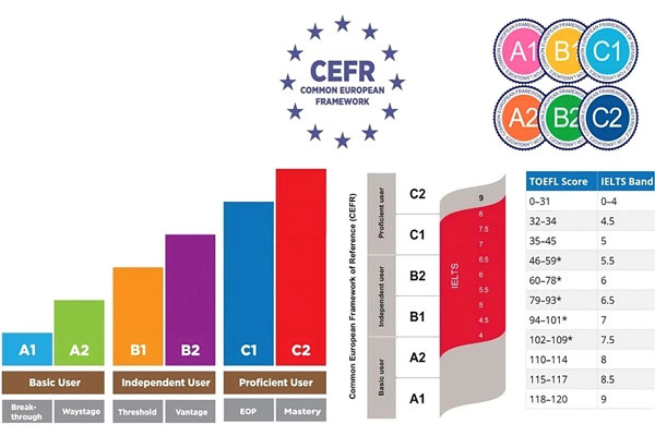 Chứng Chỉ Tiếng Anh Phổ Biến Ở Việt Nam